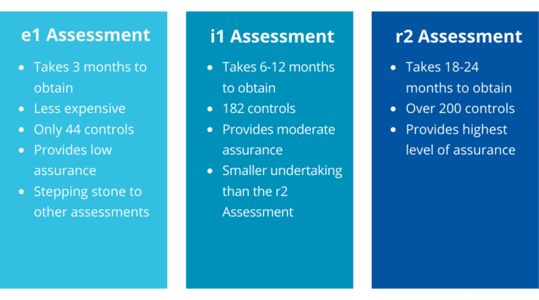 HITRUST CSF Assessments: e1, i1, r2—What’s the Difference?